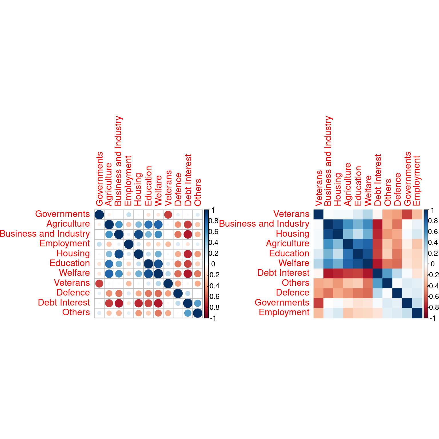 Tutorial: PCA on State Budget